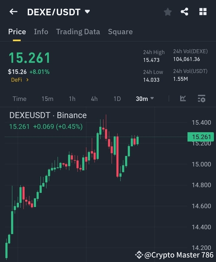 $DEXE /USDT – Momentum Reloaded! 🚀📊 Current Price: $15.26 | Crypto Master 786 on Binance Square