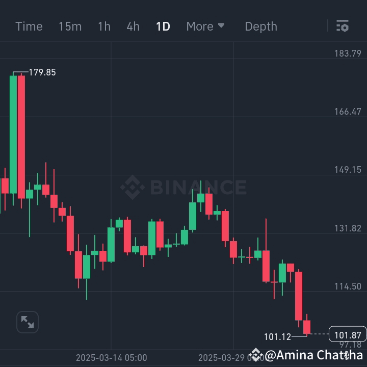 $SOL /usdt is trading at 101.87 after a sharp 15.20% decline | Amina Chattha on Binance Square