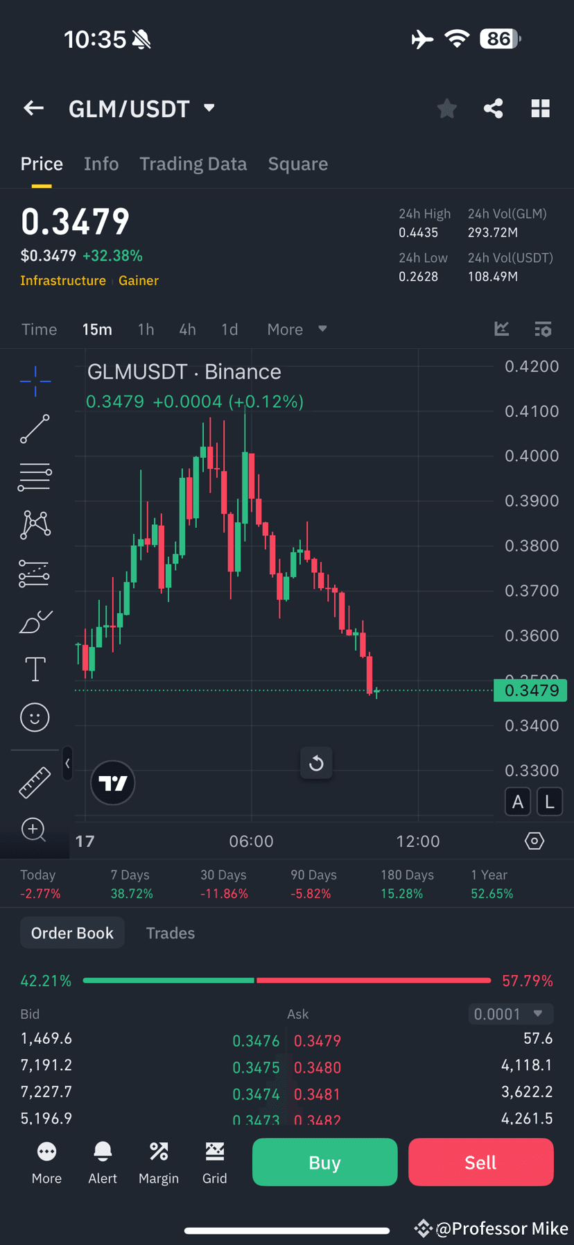 $GLM /USDT – Short Trade Alert!! 🔥💯 $GLM is experiencing | Professor Mike on Binance Square
