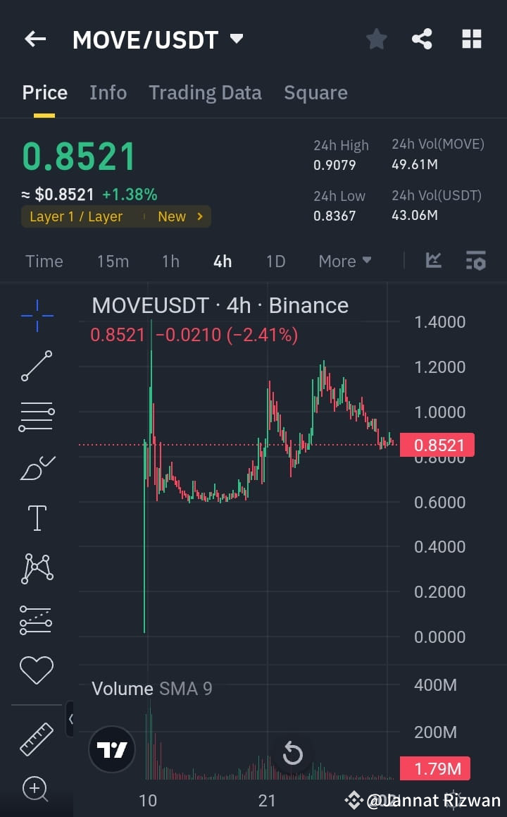 $MOVE /USDT Spot & Futures Trade Signal Entry Zone: $0.84 | Jannat ji on Binance Square