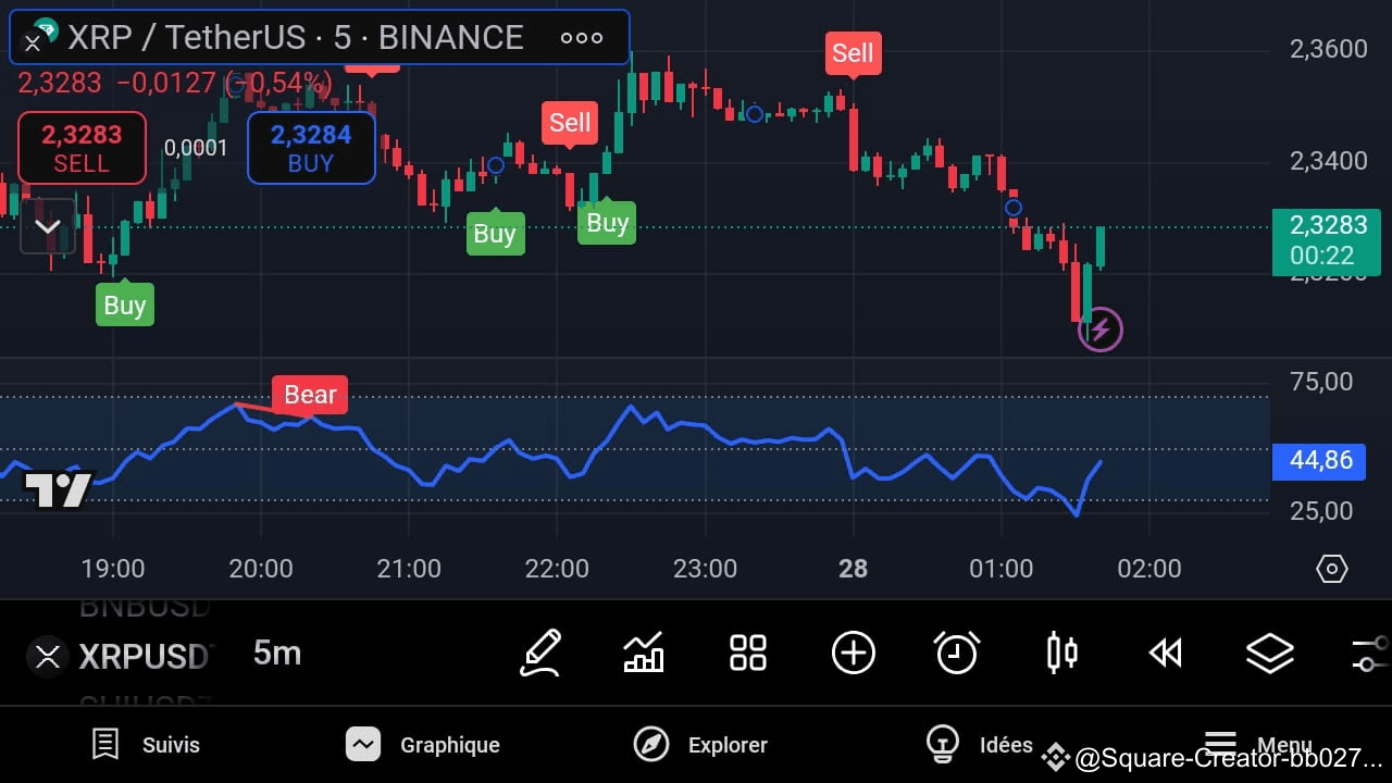$XRP The current technical analysis for Ripple (XRP) on th | Mohamed_Bgh on Binance Square