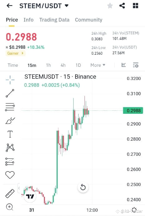 🚀 $STEEM /USDT Technical Analysis Update As the STEEM/US | RB-Trader on Binance Square