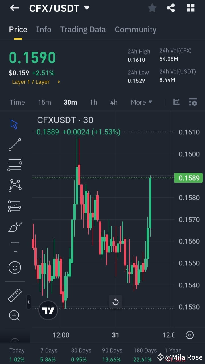 $CFX /USDT Bull Run Outlook Confirm 💯 Ready to Take Posit | Mila Rose on Binance Square