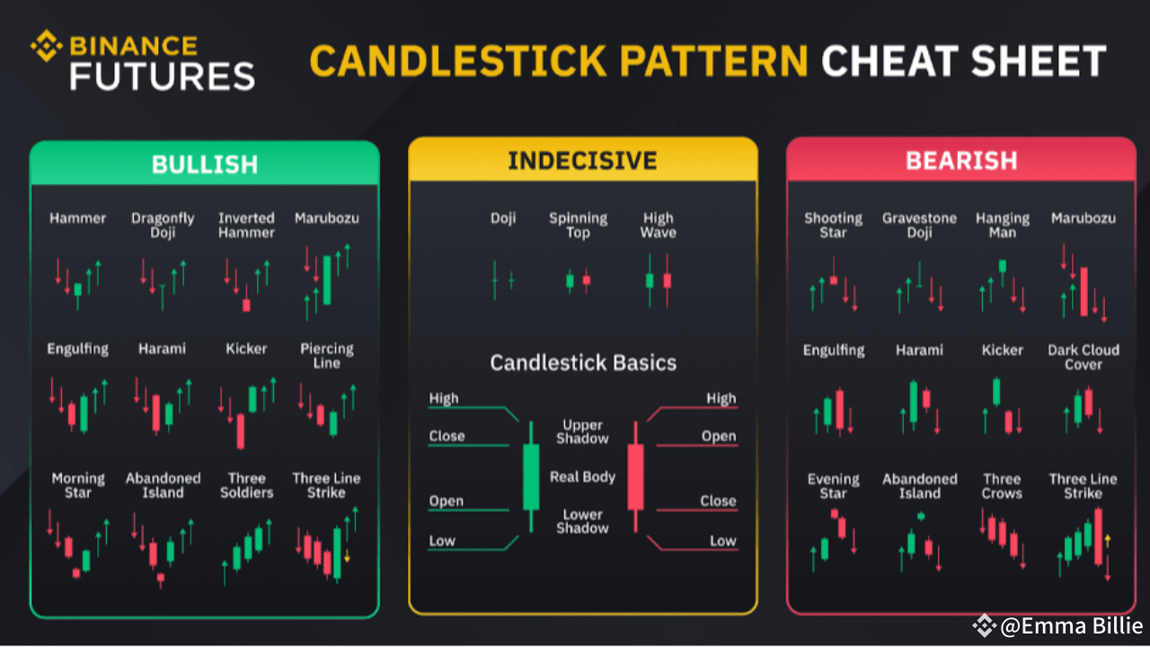 How to Master 5-Minute Candle Patterns and Make 100$ Daily on Binance | Emma Billie on Binance ...