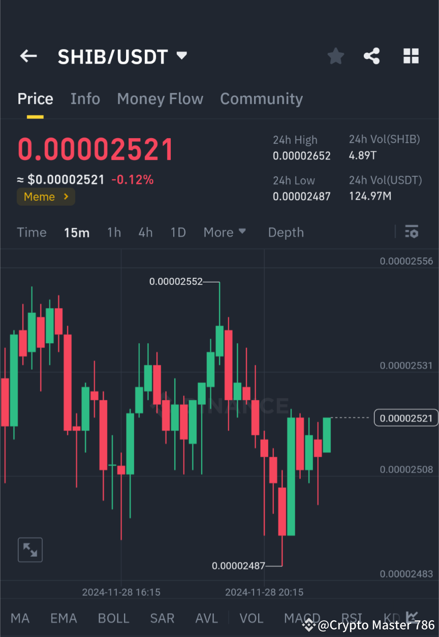 $SHIB 🚀 SHIB/USDT Technical Analysis: Is SHIB Poised for | Crypto Master 786 on Binance Square
