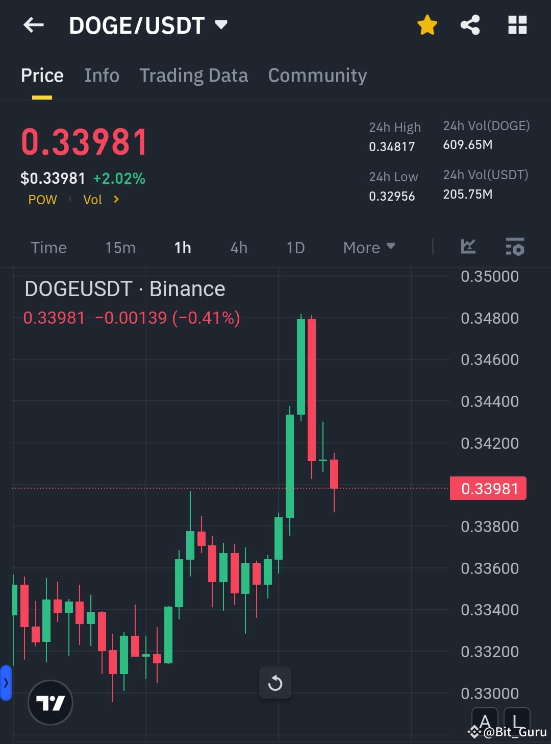 $DOGE /USDT Trading Signal - Bullish Momentum Building? En | Bit_Guru on Binance Square