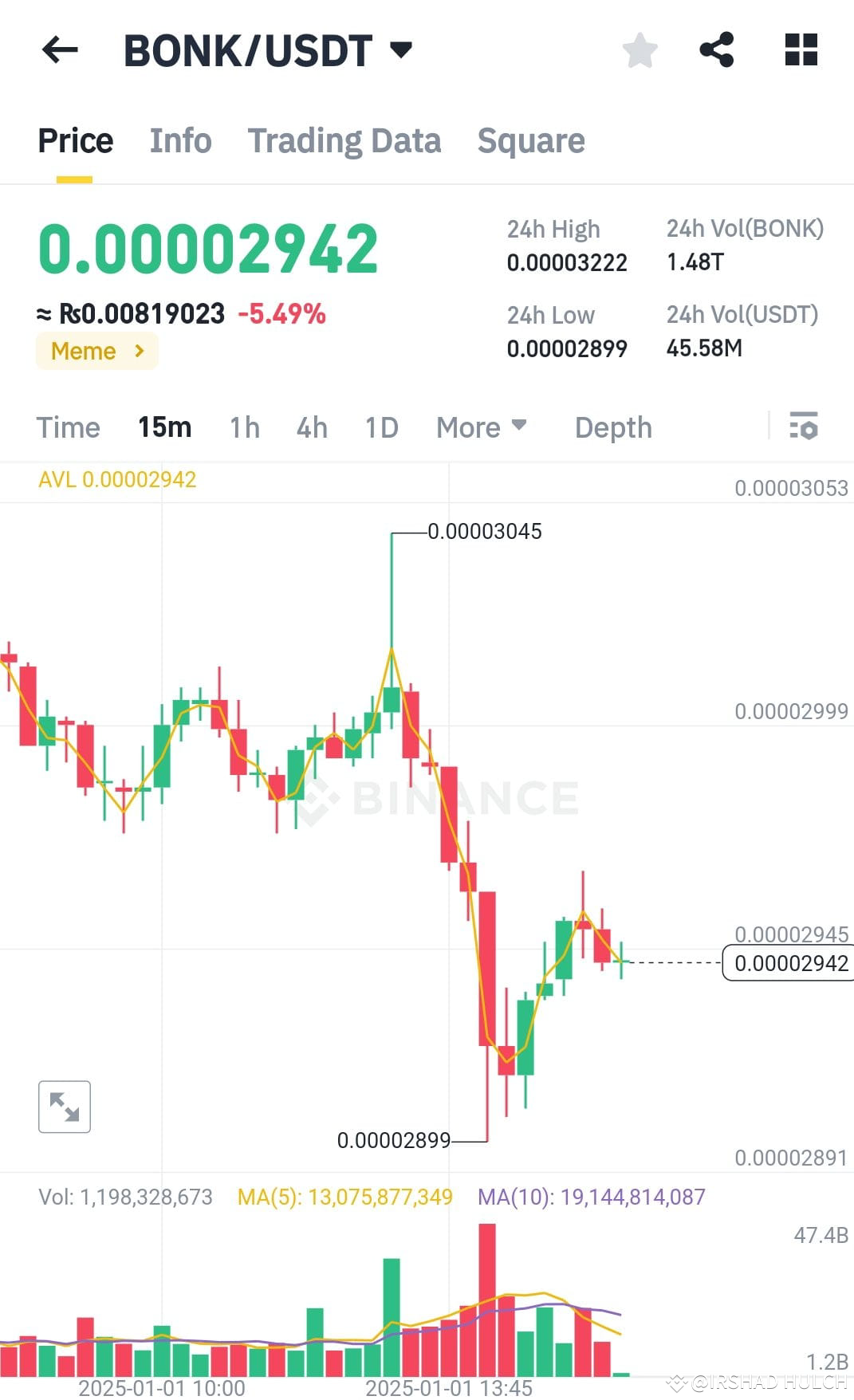 $BONK Technical Analysis of BONK/USDT on Binance - Target | HK Trader Official on Binance Square