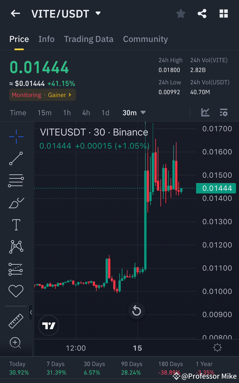 ALERTA DE ANÁLISIS DE $VITE /USDT 🚨 $VITE se cotiza a 0,0 | Professor Mike en Binance Square