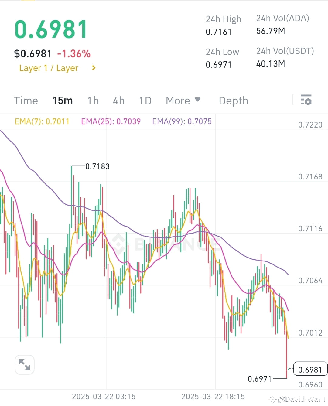 $ADA Long Liquidation Alert. A massive $1.1577K in long li | David-Warn on Binance Square