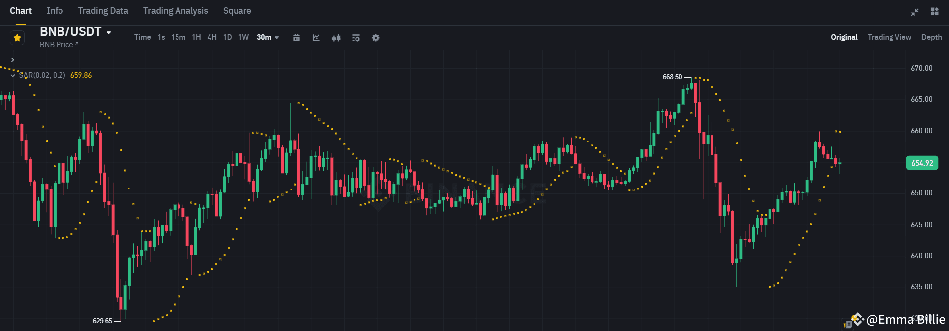 $BNB BNB/USDT: Can Bulls Sustain the Momentum or Will Bear | Emma ...