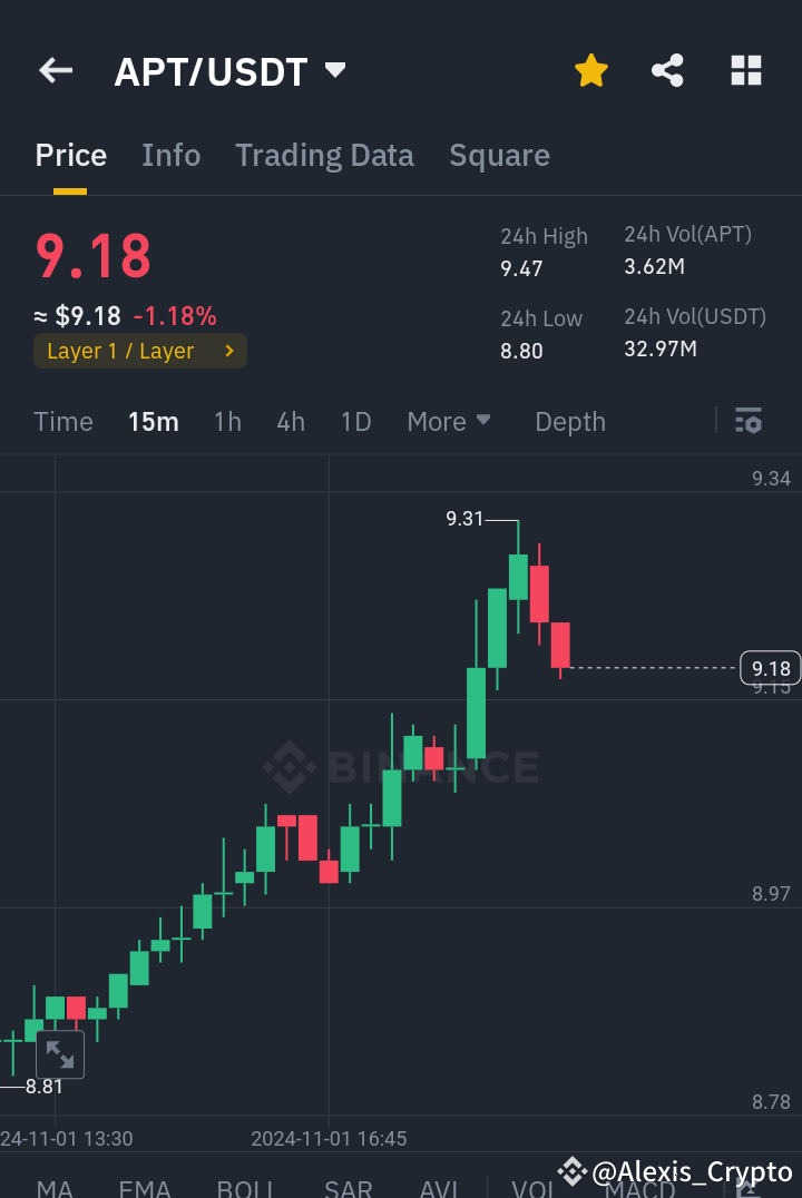 $APT $APT $APT APT/USDT Technical Analysis: | Blockchain_Beast on Binance Square