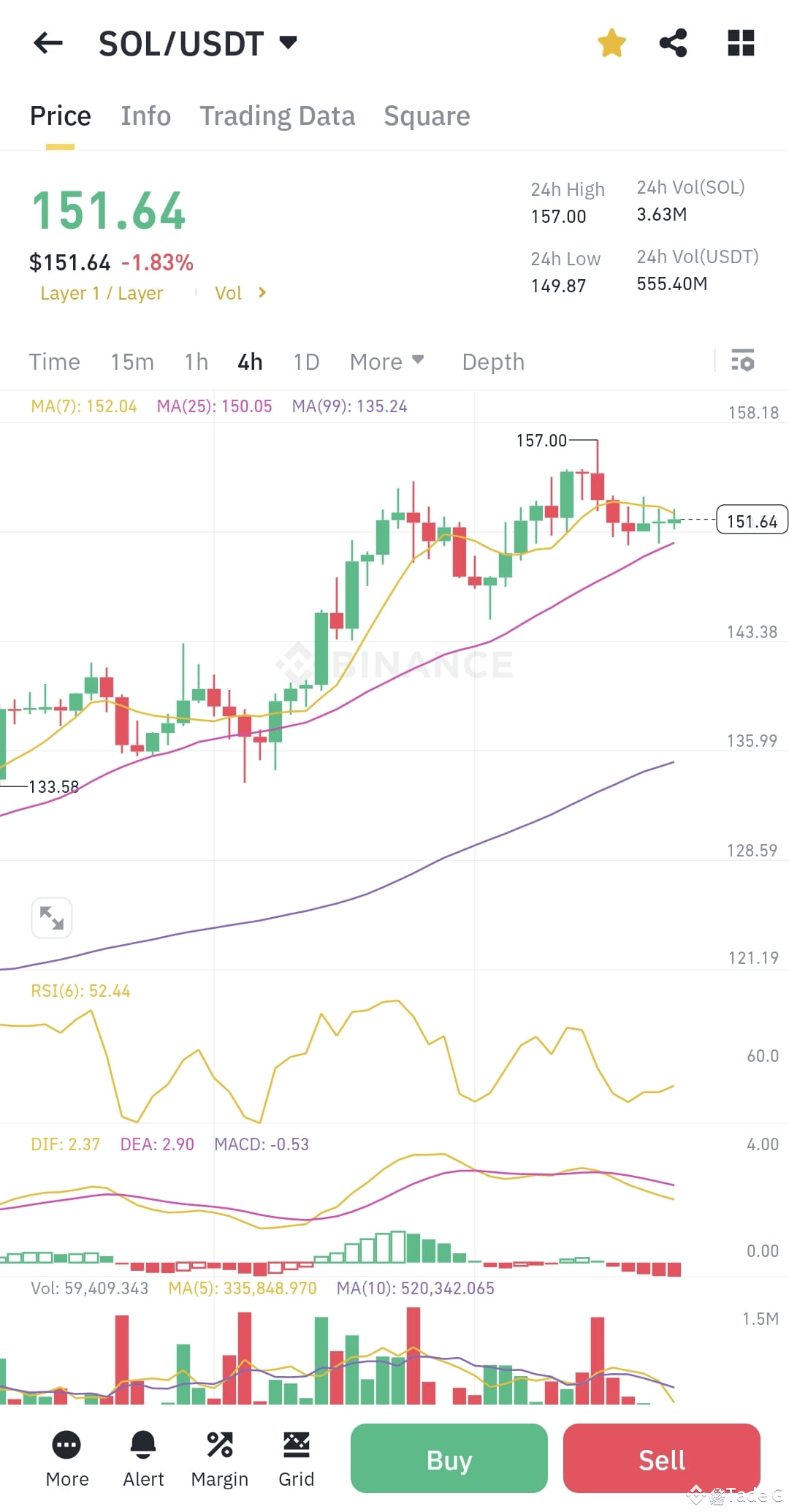 $SOL Alright, let's look at your SOL/USDT setup based on th | Tade G on Binance Square