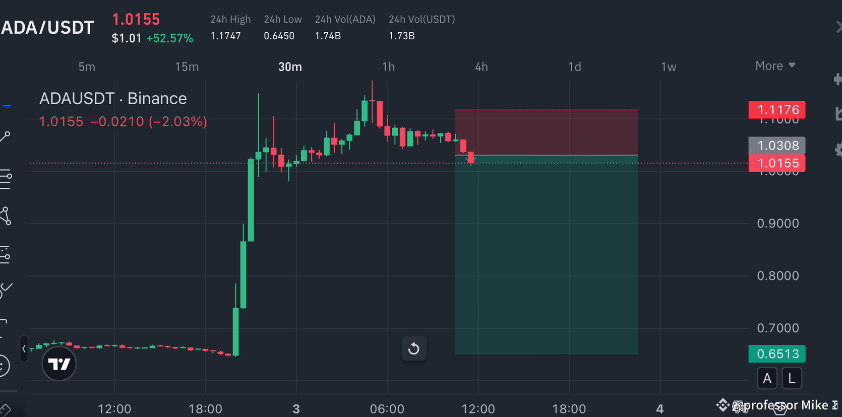 $ADA /USDT – Short Trade Alert! 🔥💯 $ADA is showing signs | professor Mike 1 on Binance Square