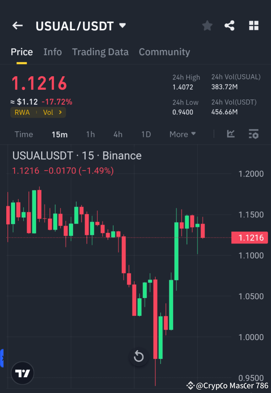 $USUAL 📊 USUAL/USDT Technical Analysis: Consolidation Bef | Crypto Master 786 on Binance Square