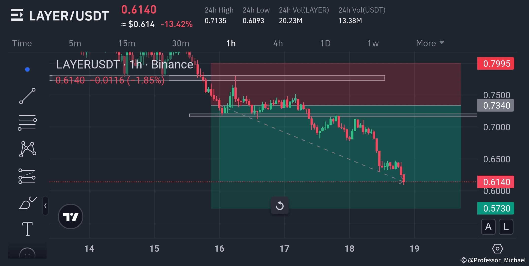 $LAYER /USDT – MASTERCLASS TRADE EXECUTION! 🔥 Current Pric | Professor_Michael on Binance Square