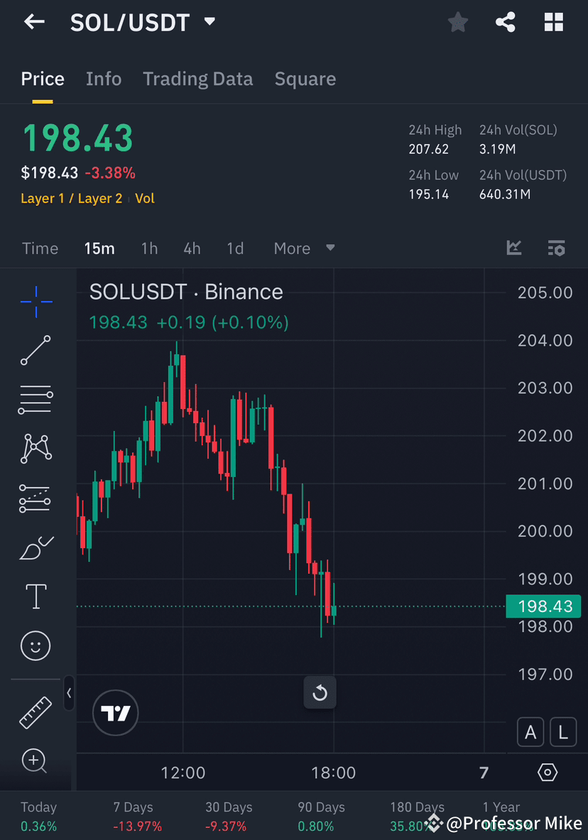 $SOL USDT - Short Setup as Weakness Continues!💯🔥 Current | Professor Mike on Binance Square