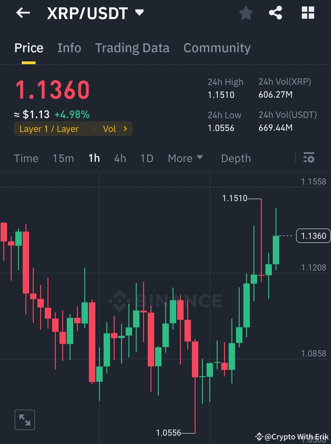🚨 $XRP /USDT Market Summary 🚨 Current Price: $1.1360 (+4 | Crypto With Erik on Binance Square