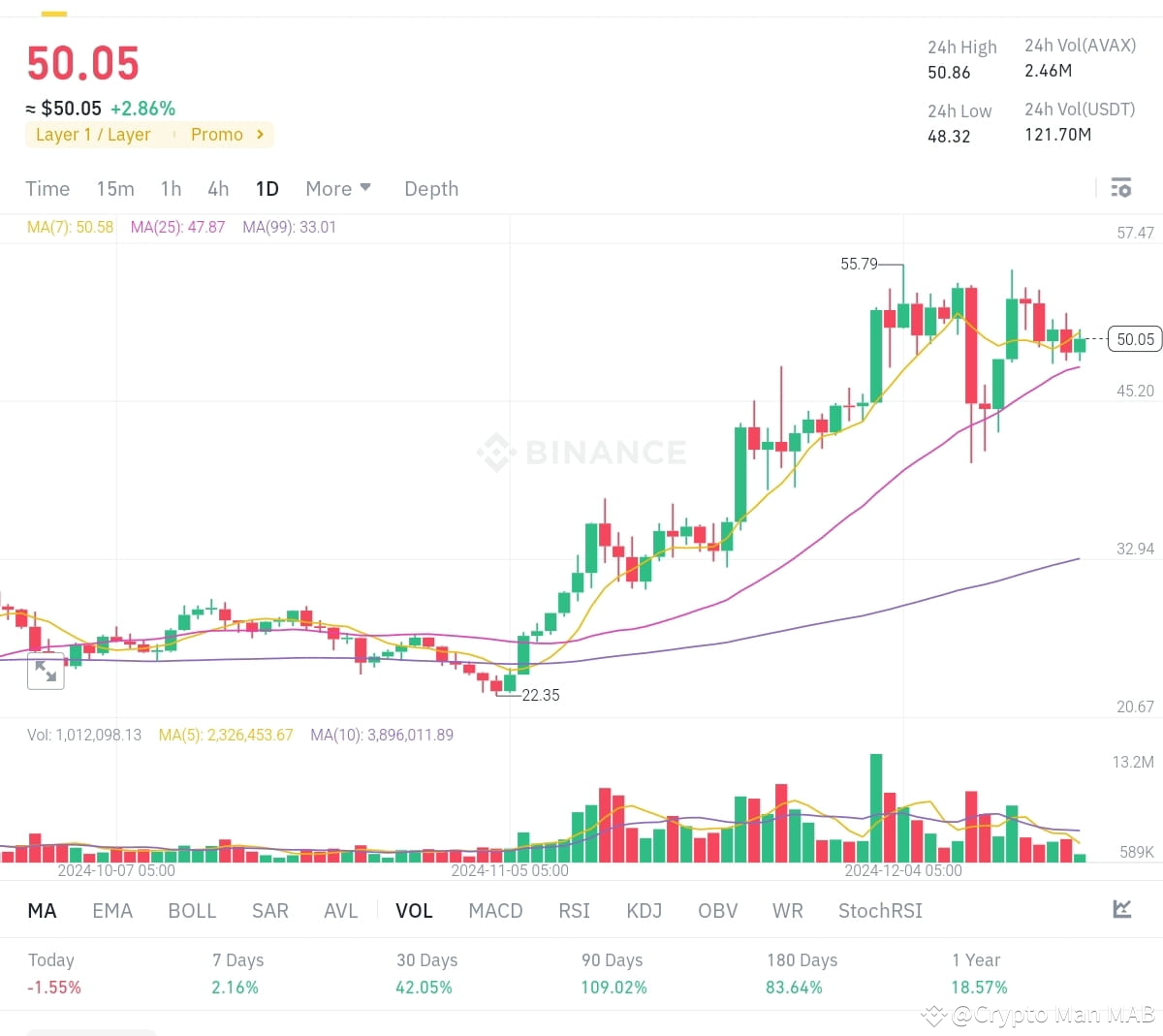 #Avax $70 Target 🎯 Avalanche has rolled out its most sign | Crypto Man MAB on Binance Square