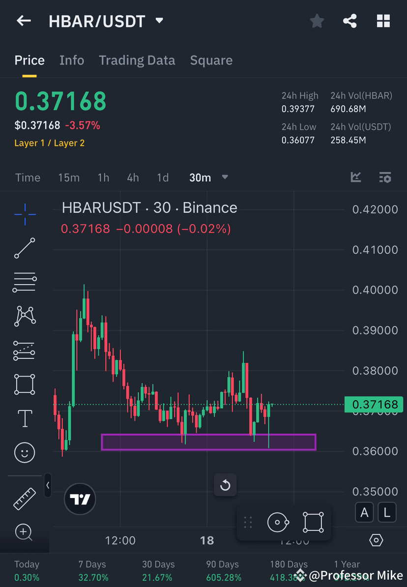 $HBAR /USDT – Bull Run Alert! 🔥💯 HBAR is showing strong p | Professor Mike on Binance Square