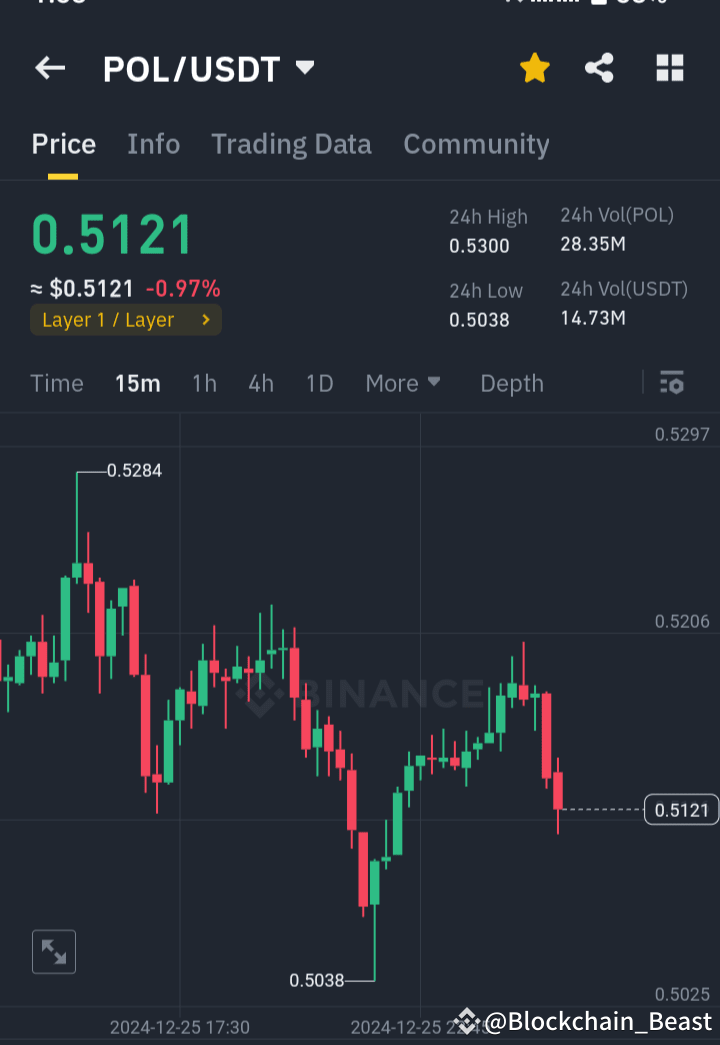 $POL 🚀 POL/USDT Analysis – Current Price: $0.5121 📊 PO | Blockchain_Beast on Binance Square