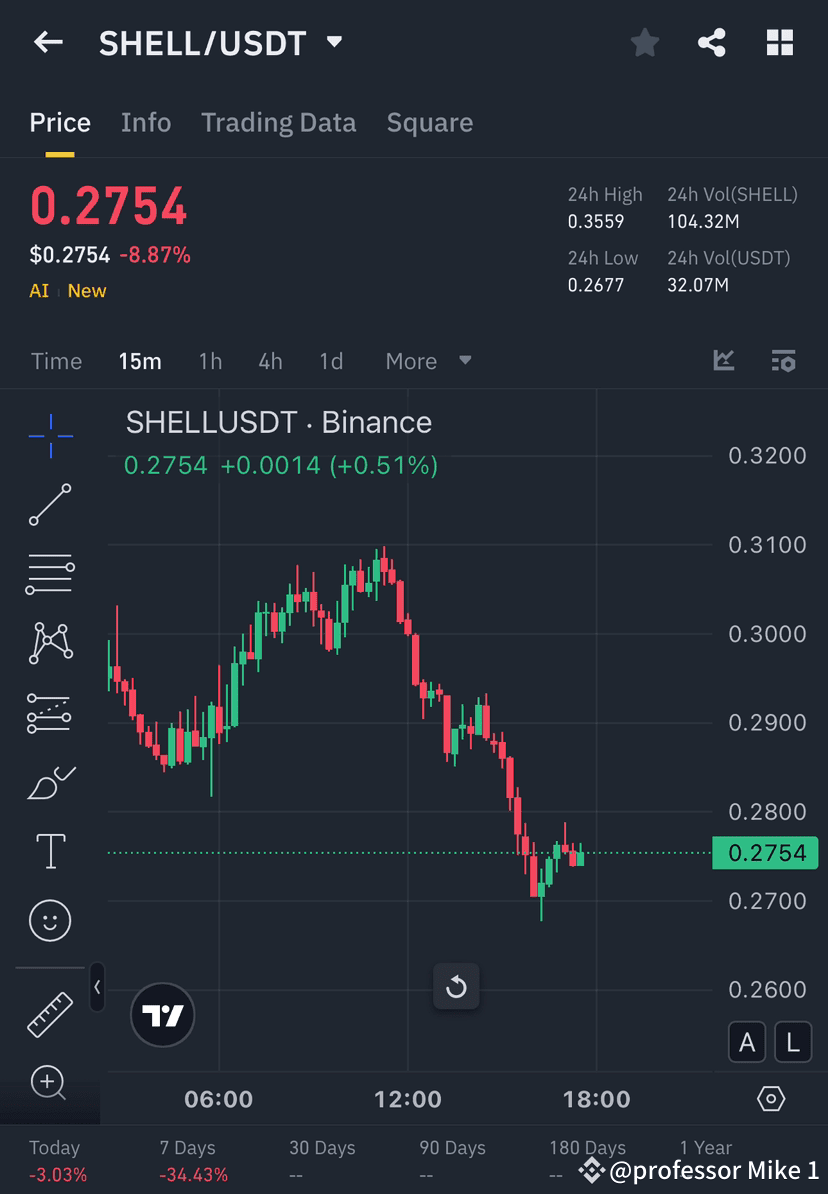 $SHELL /USDT Short Trade Setup: Bearish Breakdown with Weak | professor Mike 1 on Binance Square