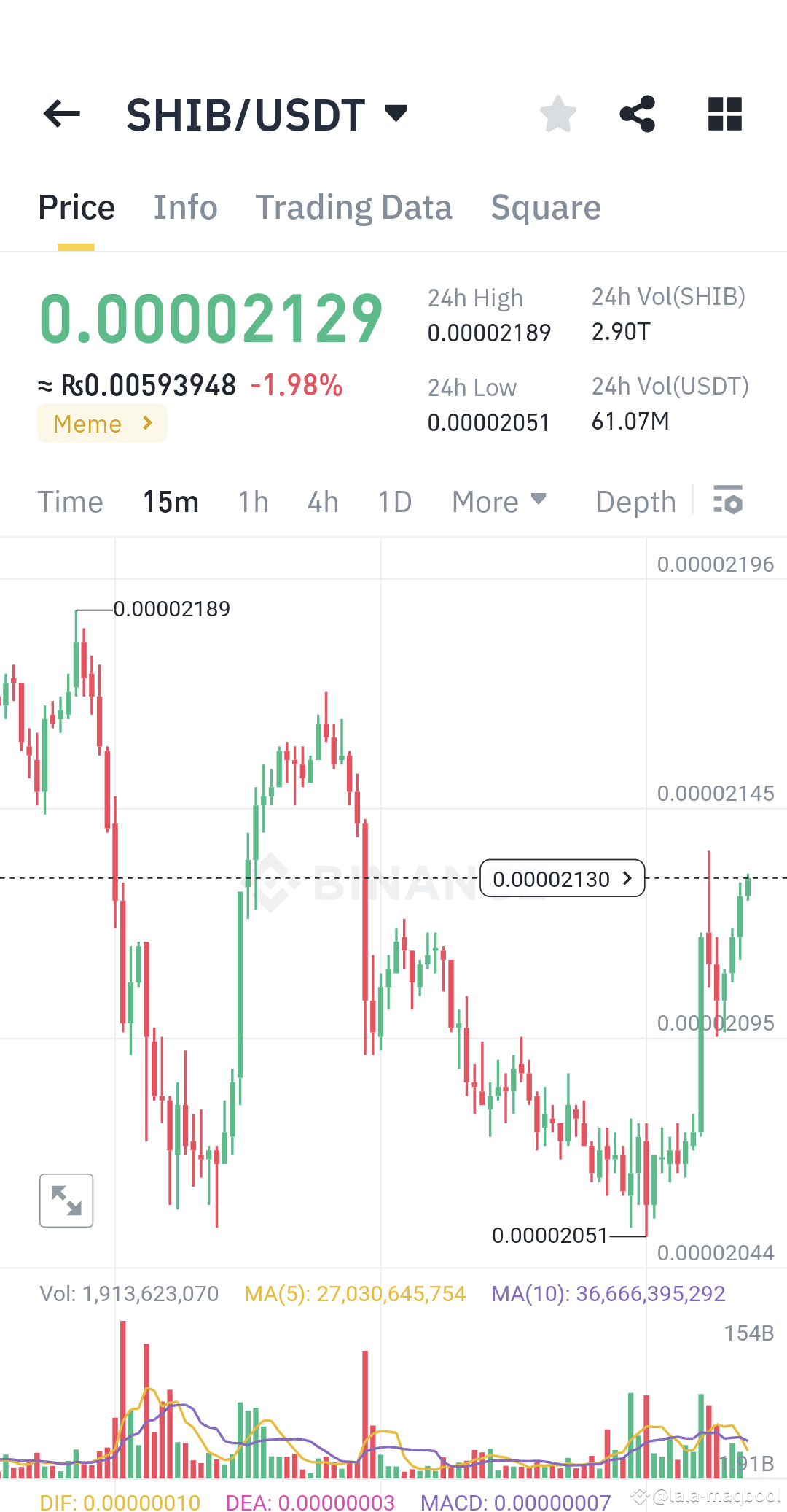 SHIBA INU SHORTS DESTROYED! A staggering $1,167.9 worth o | lala ...