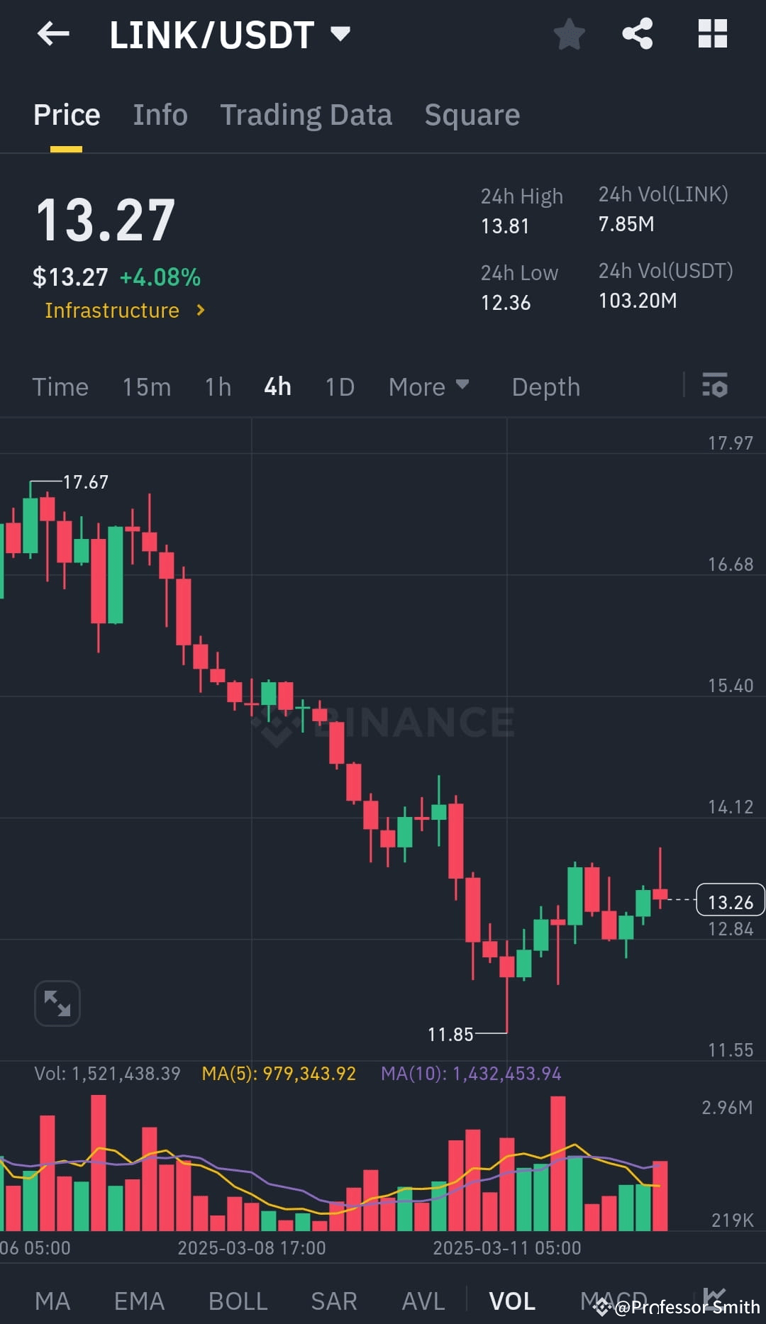 $LINK /USDT BULLISH MOMENTUM – RECOVERY UNDERWAY 🚀 Market | Professor Smith on Binance Square