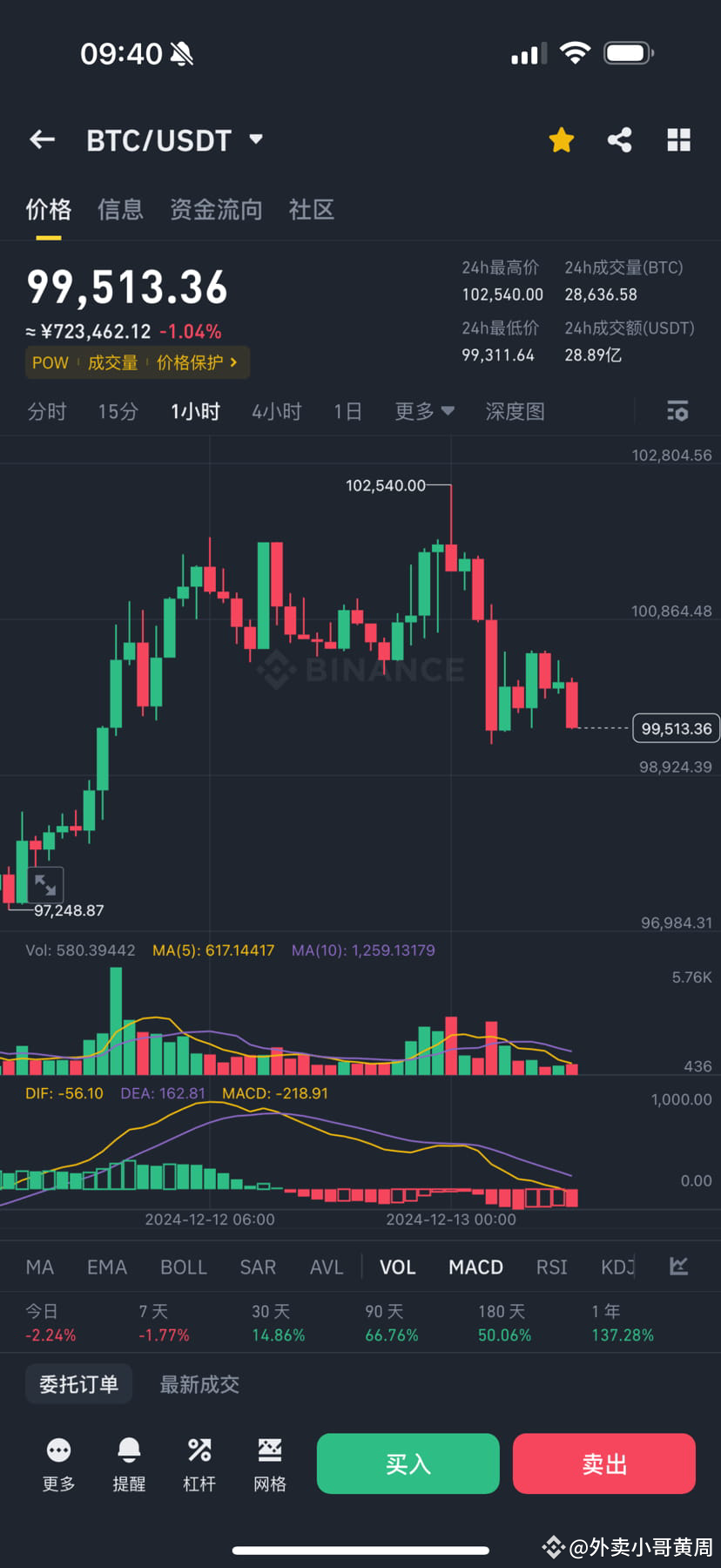 The source of the wild fluctuations is the human heart. $BTC | 外卖小哥黄周 ...