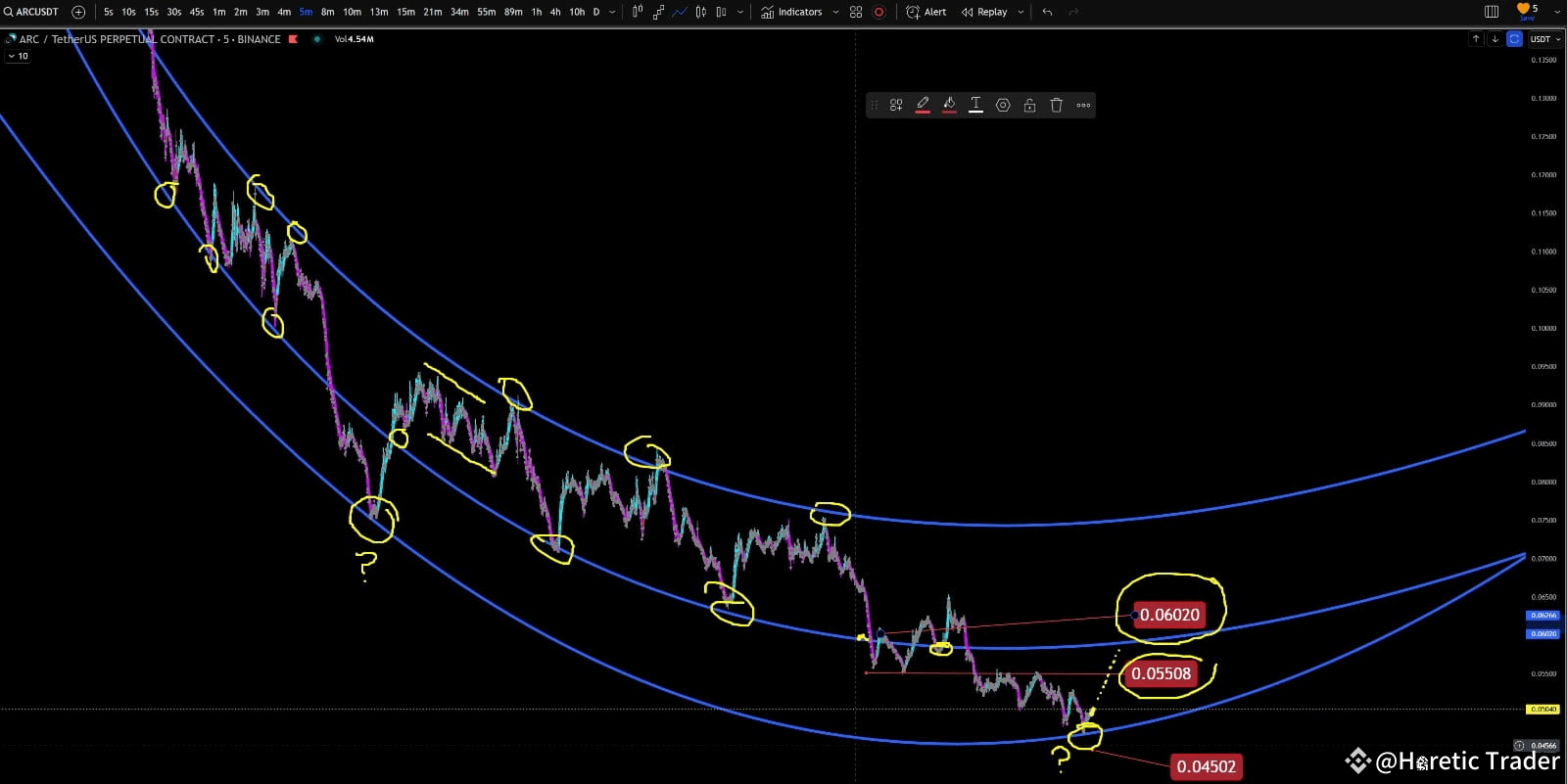 $ARC a close up chart showing 5 minutes chart with curve lin | Heretic ...