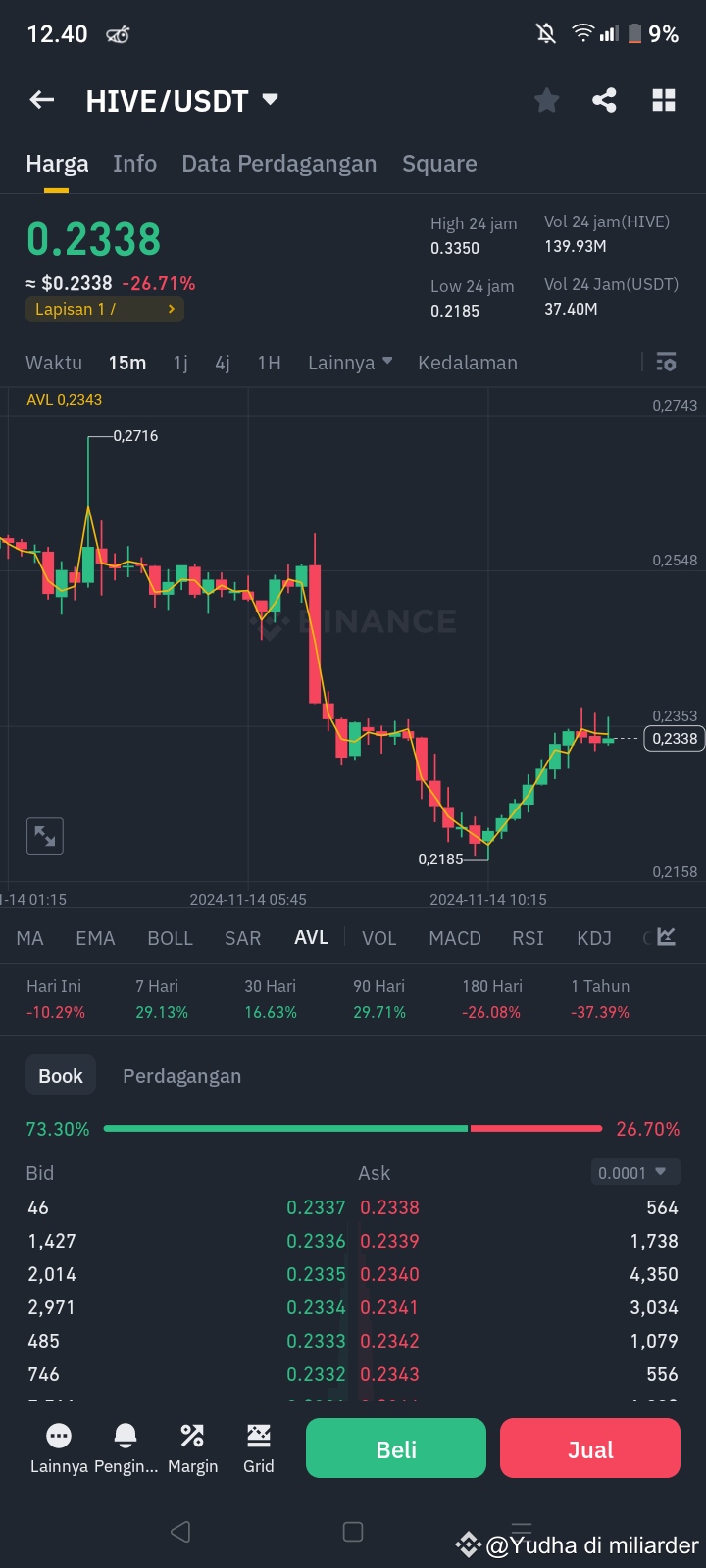 $HIVE is moving 🤫 | Yudha di miliarder on Binance Square