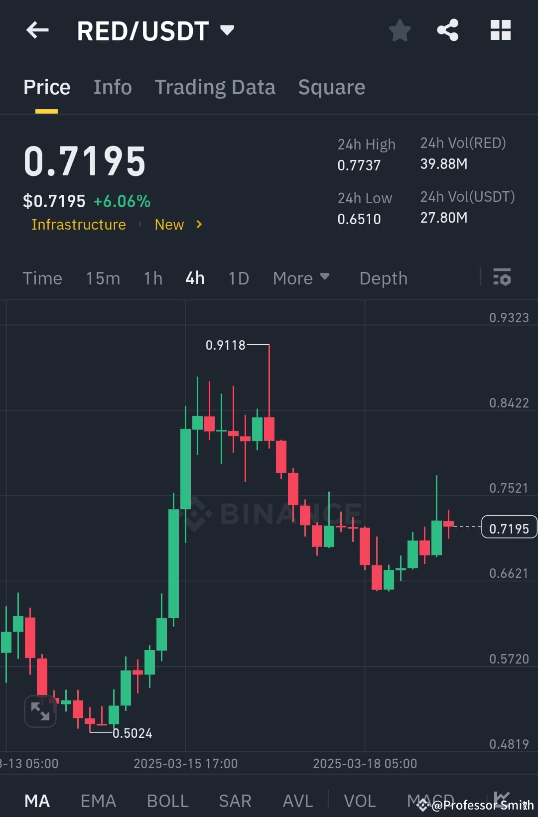 🚀 $RED /USDT – BULLISH REVERSAL IN MOTION! 🚀 Red ($RED ) | Professor Smith on Binance Square