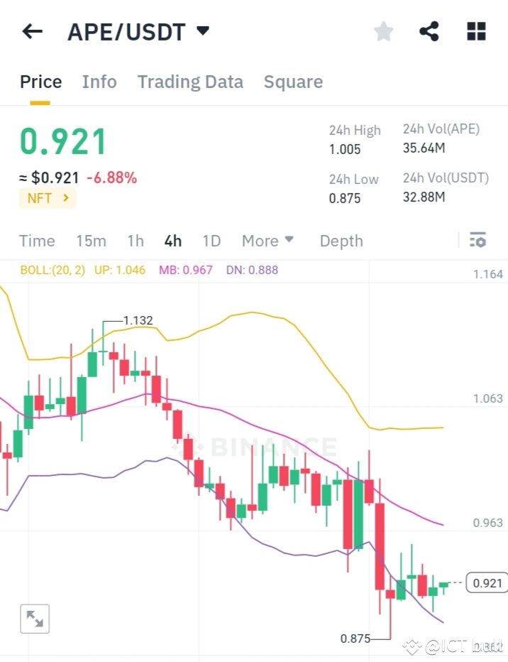 $APE $APE $APE /USDT chart, including support and resistance | ICT bull ...
