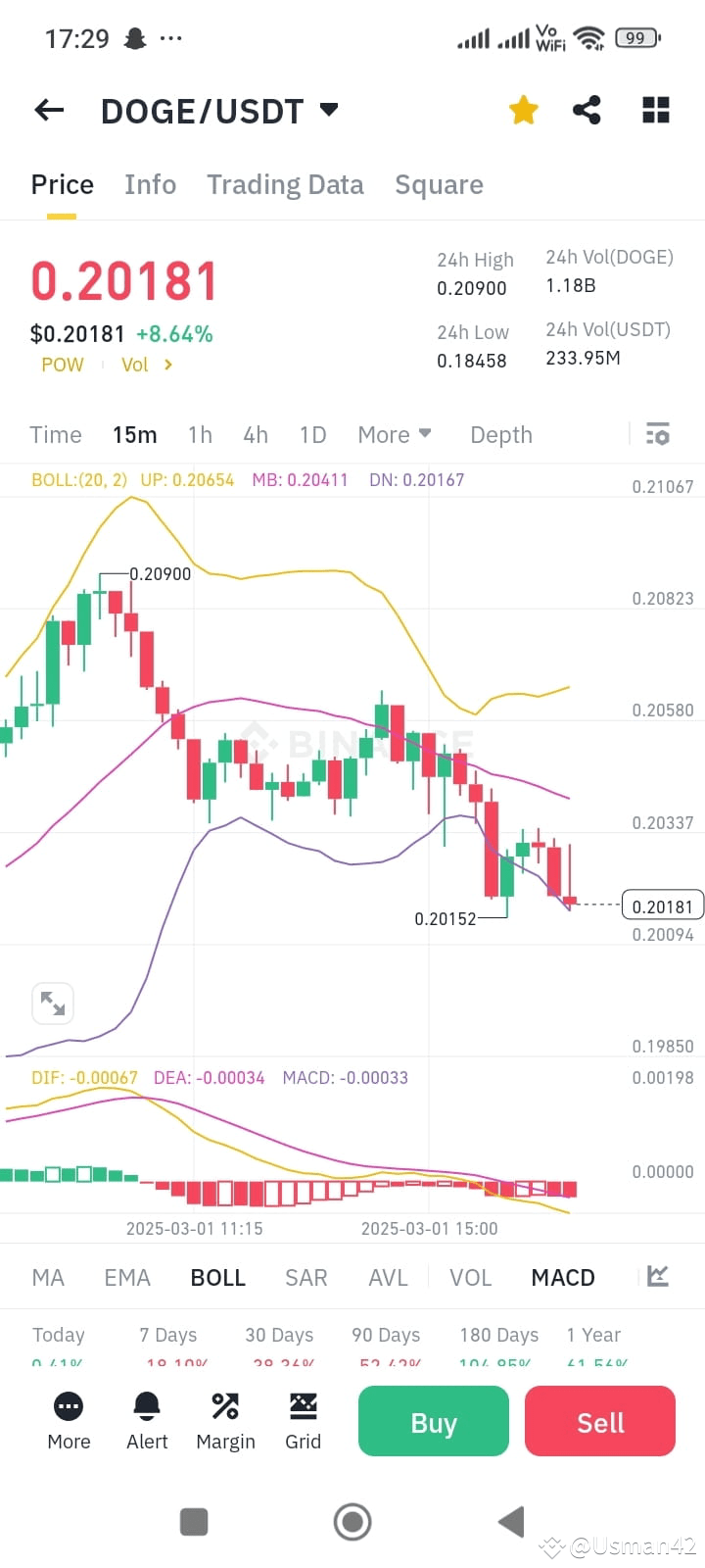 $DOGE very good time buying doge coin don't miss opportunit | Usman42 ...