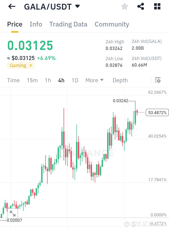 🚨 $GALA /USDT – A Technical Analysis 🚨 📈 Current Price: | Yi Xi Bullish on Binance Square