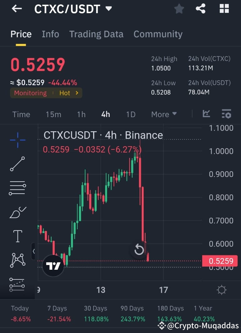 $CTXC /USDT Professional Analysis🔥🔥 Current Price: $0.525 | Crypto-Muqaddas on Binance Square