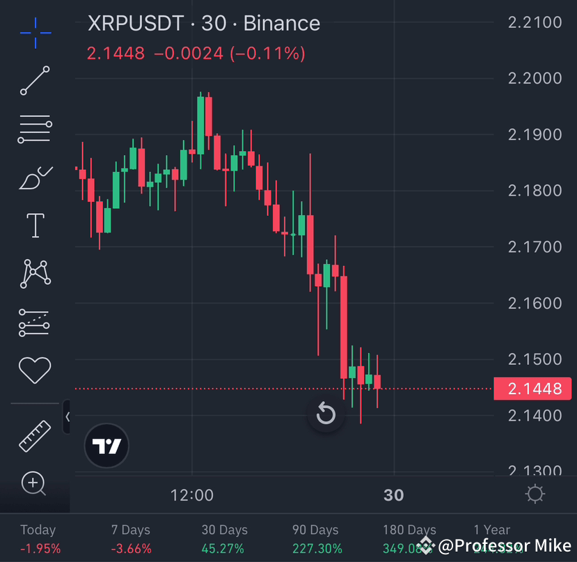 $XRP /USDT Short Trade Setup!🔥💯 Entry Point: Enter short | Professor Mike on Binance Square