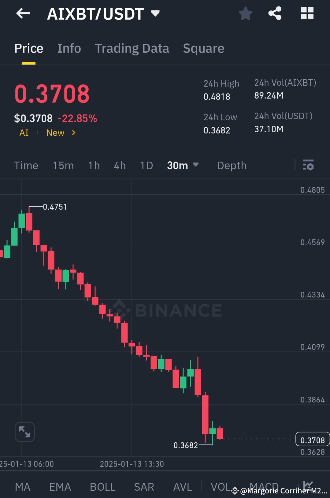 $AIXBT /#USDT Technical Analysis The token $AIXBT is cur | Margorie Corriher M2M8 on Binance Square