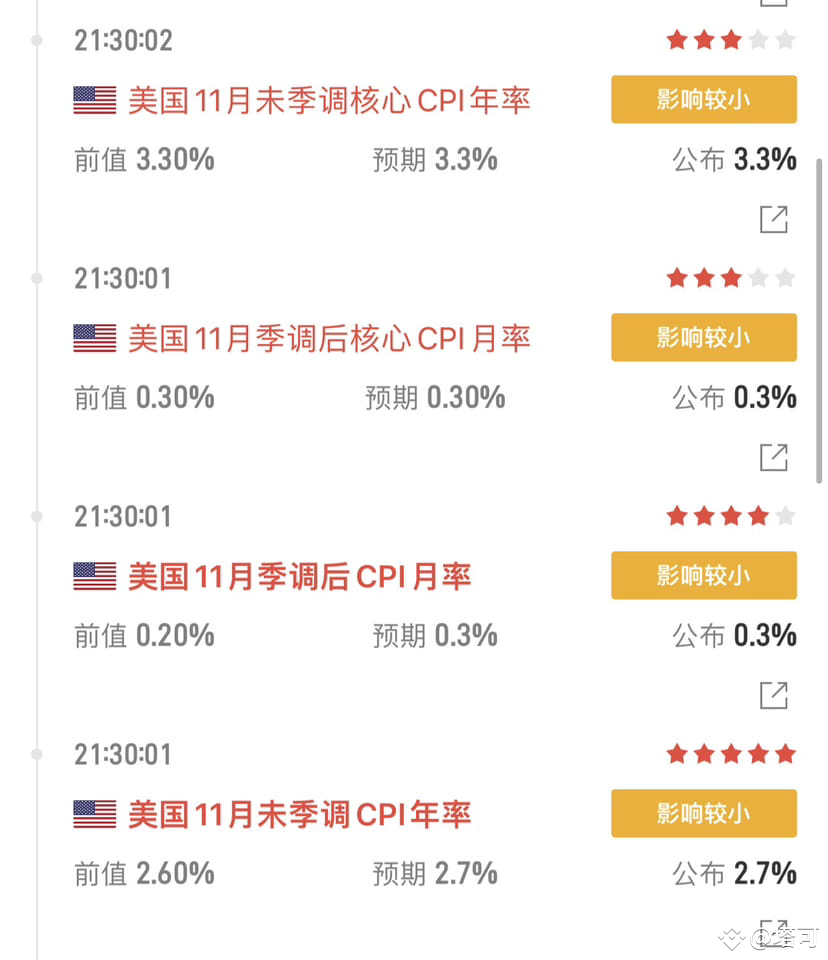 #BTC☀ 《CPI shocking strikes——Market reversal》 The market | 塔可 on ...