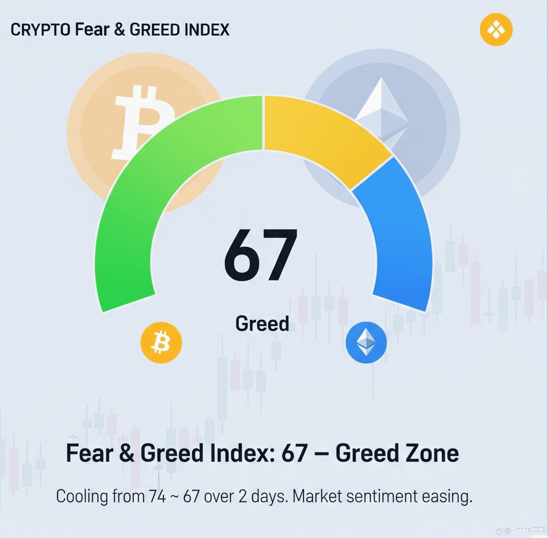 📉 Fear & Greed Index Cooling Down — What’s Next? Today’s C | AndreCZE ...