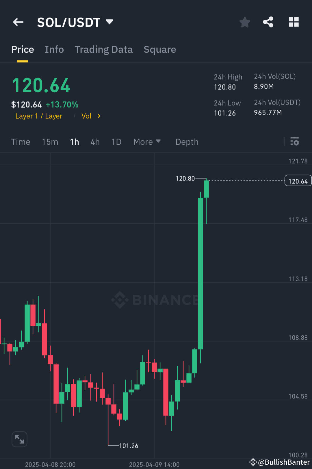 $SOL /USDT — Modo Bestia Absoluto Activado .. Debes agradece | BullishBanter en Binance Square