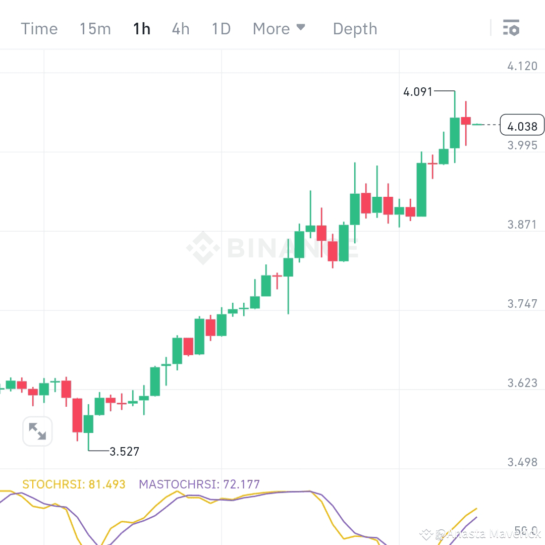$TON /USDT: Bullish Breakout with Strong Momentum $TON /U | Anasta Maverick on Binance Square