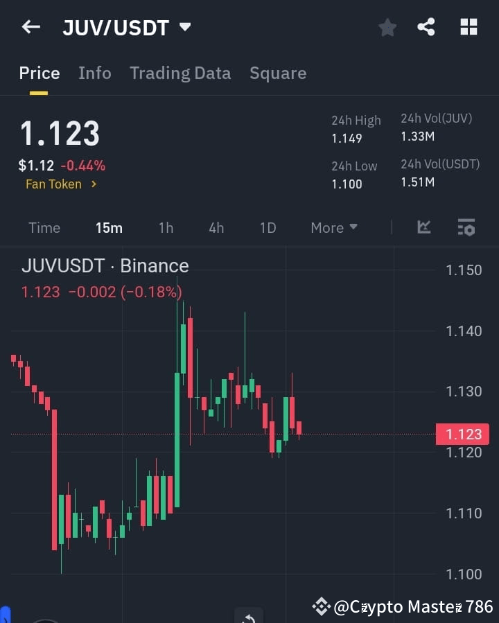 🚨 $JUV /USDT – Breakout Setup Brewing? 🚨 Current Price: $ | Crypto Master 786 on Binance Square