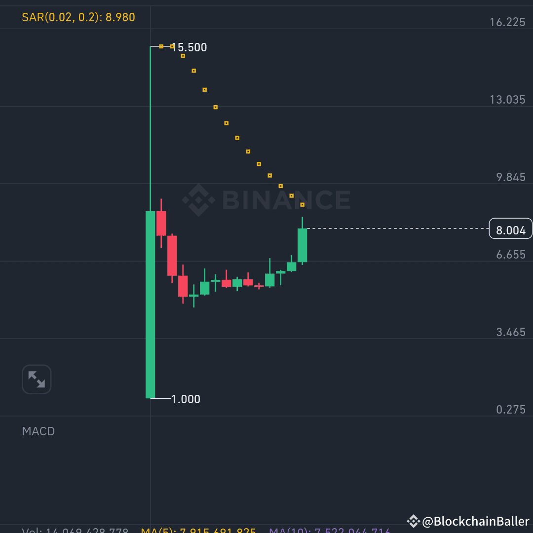 Dear Binance family I grabbed #BERA at $4.7 and now patientl | BlockchainBaller on Binance Square