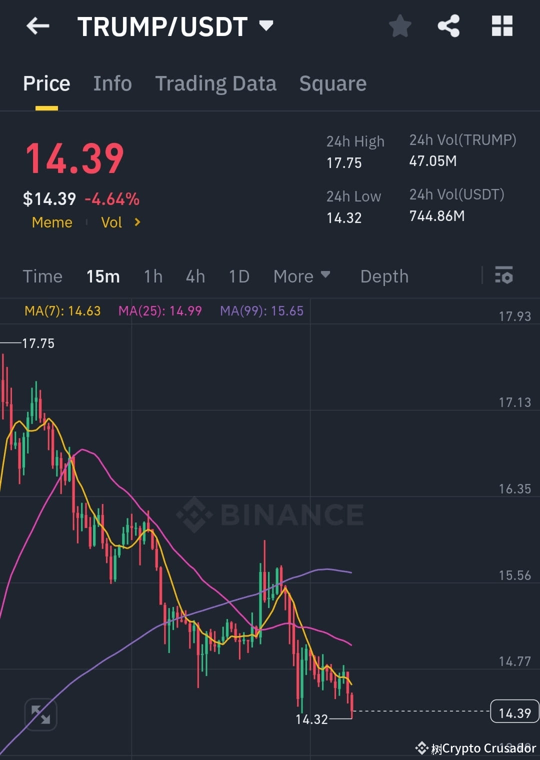 🚨 $TRUMP /USDT - Reversal or More Downside? 🔥 TRUMP is | Crypto Crusador on Binance Square