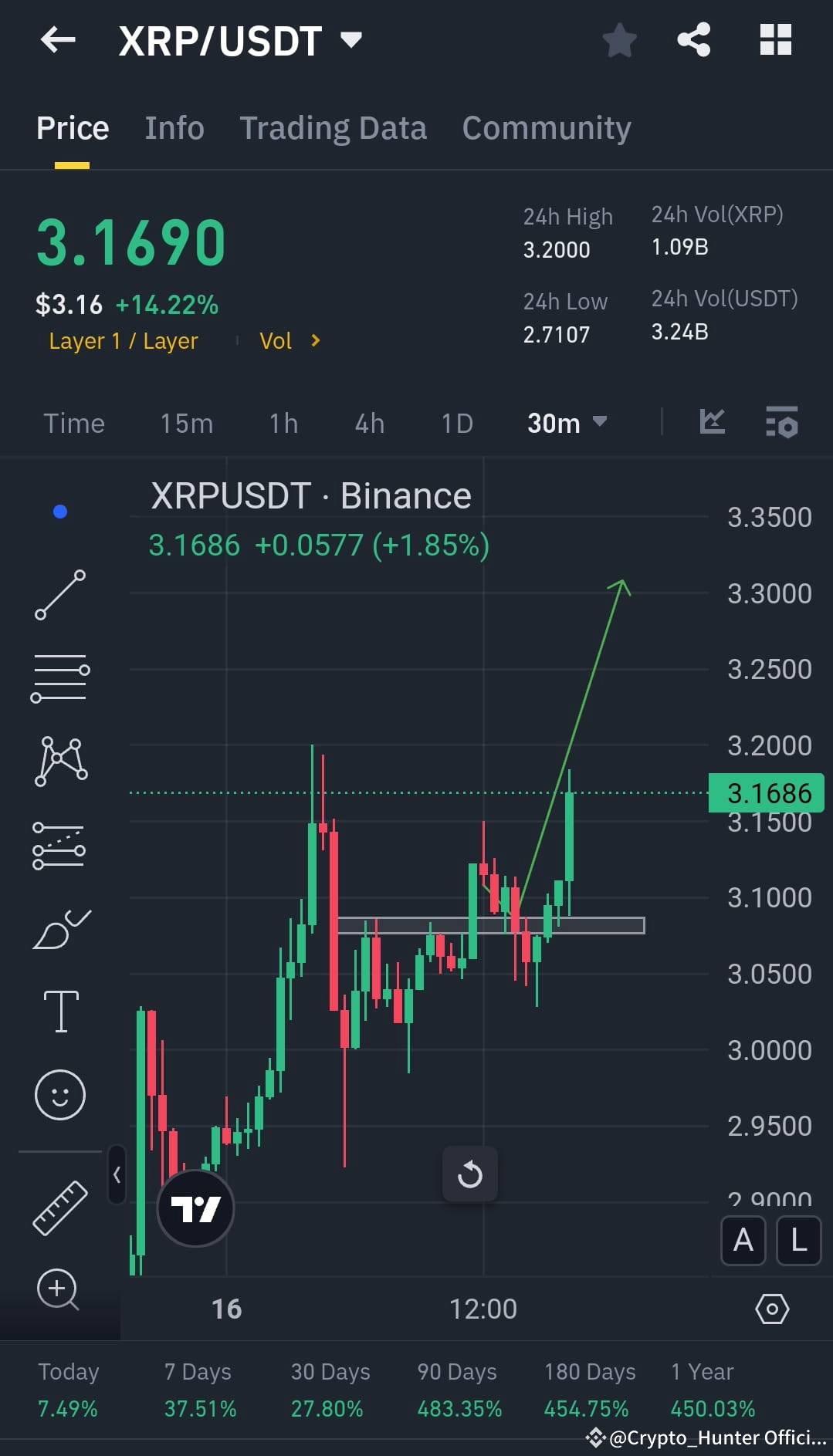 $XRP /USDT Bull run Alert ⚠️ BULLISH BREAKOUT IMMINENT K | Professor_Michael on Binance Square