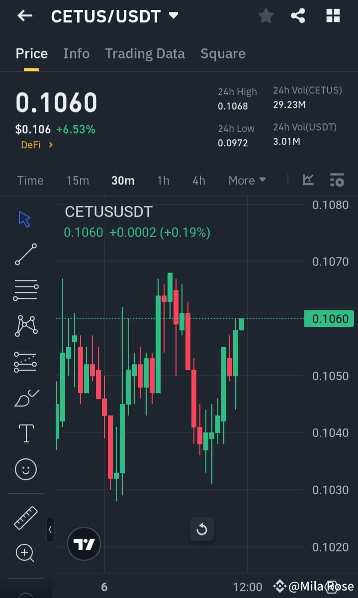 $CETUS /USDT Strong Bullish Momentum 🔥🚀 Breakout Opportu | Mila Rose on Binance Square