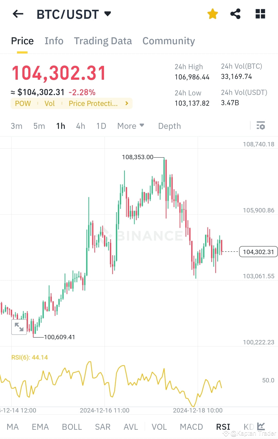 $BTC The captain made a small obo here, 98 is trying to com | Kaptan ...