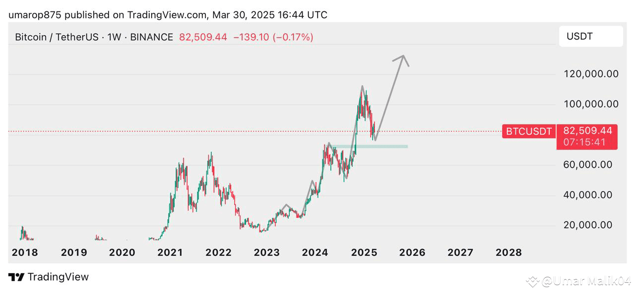 $BTC weekly chart, Long term analysis… Weekly chart is stil | 50 Shades ...
