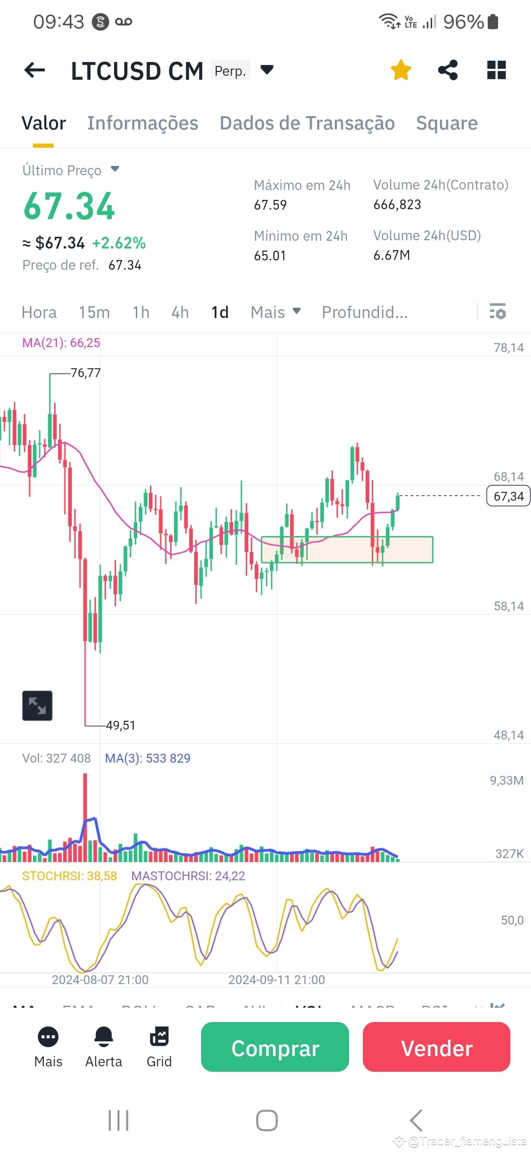 Hello friend, we have accumulated well at #LTC with rising | Trader_flamenguista on Binance Square