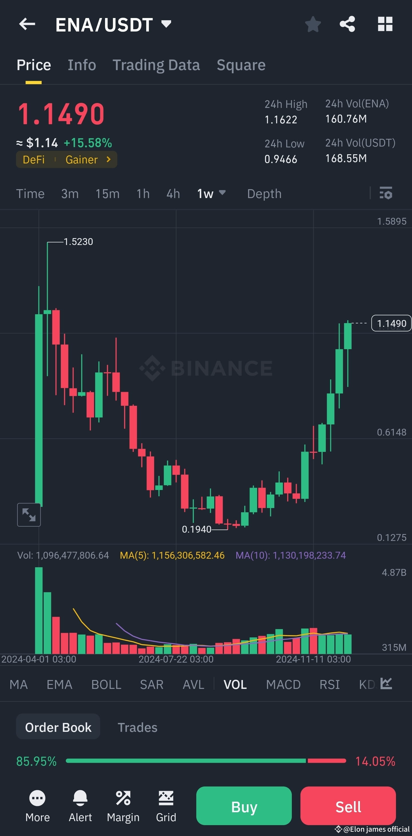 🚨 $ENA /USDT Update: Massive 15% Surge – Resistance Zone | Elon james official on Binance Square
